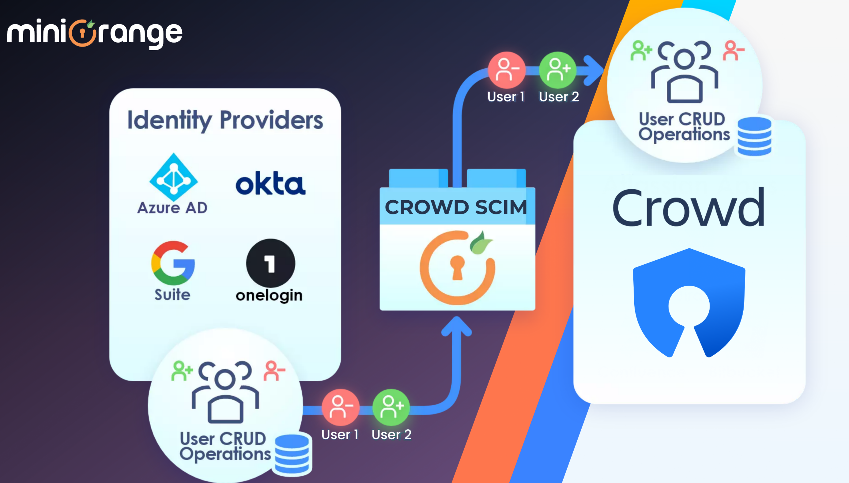 mo SCIM Provisioning, User & Group Sync for Crowd | Atlassian Marketplace