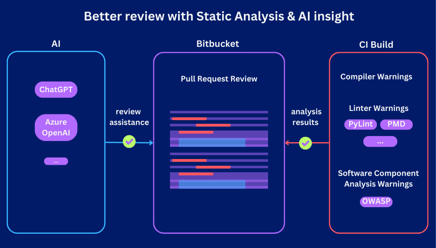 Code Review Assistant for Bitbucket | Atlassian Marketplace