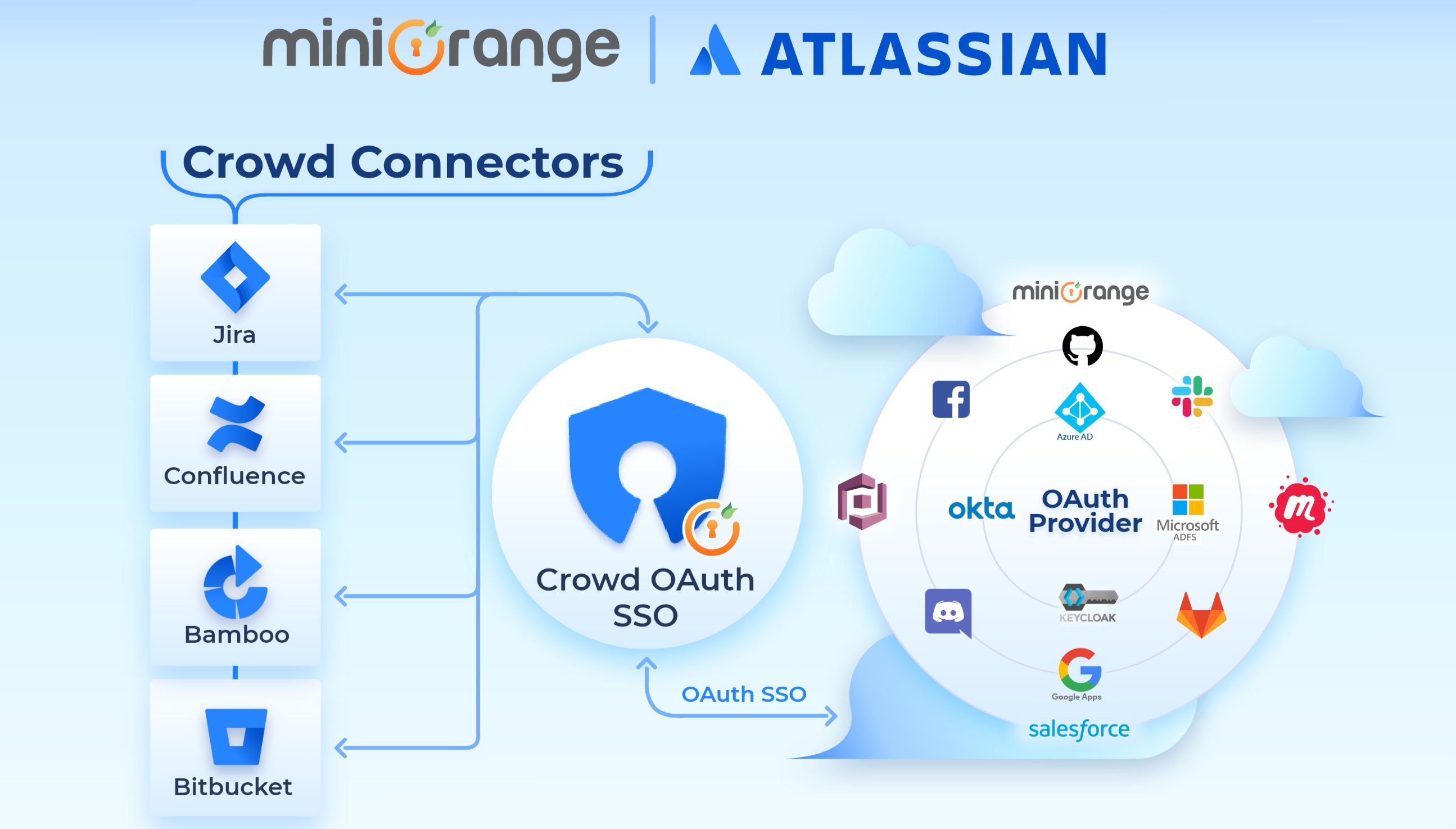 OAuth/OpenID Connect (OIDC) SSO for Crowd | Atlassian Marketplace
