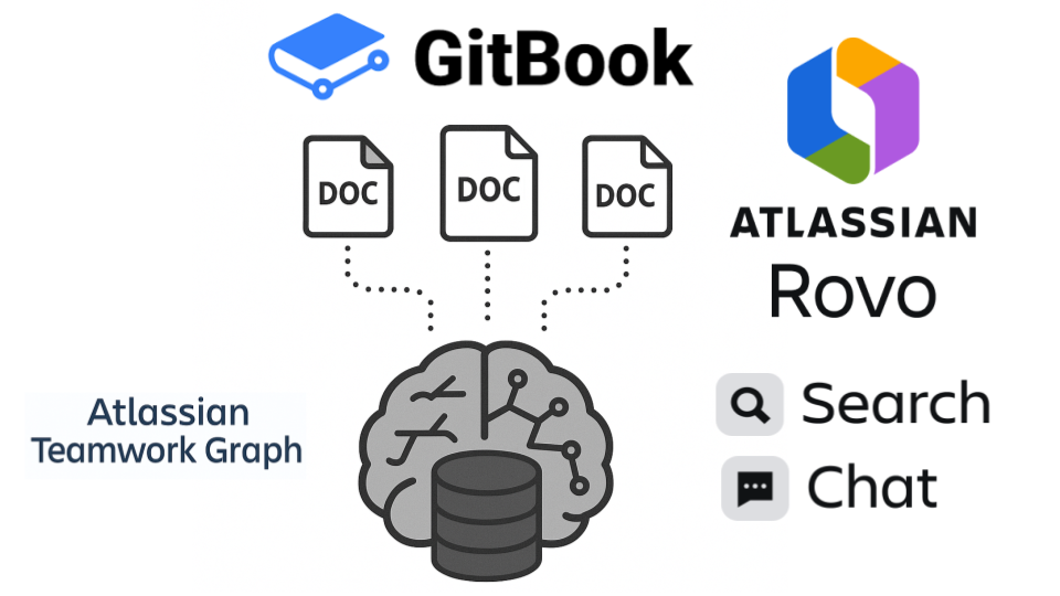 Gitbook Connector for Teamwork Graph | Atlassian Marketplace